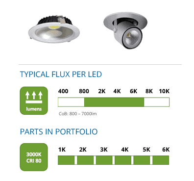 CoB LEDs | Chip-on-Board LEDs | Lumileds